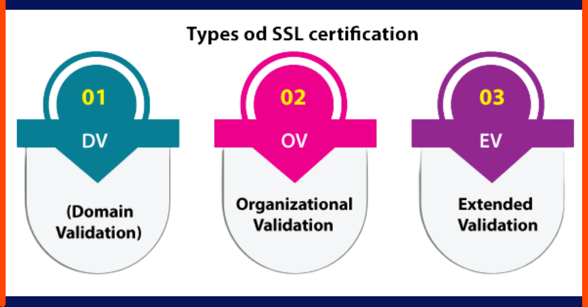 What is SSL? - Features, Types, Needs - HiDM - Hisar Institute of ...
